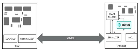 使用gmsl隧穿对远程汽车外设进行身份验证 Analog Devices