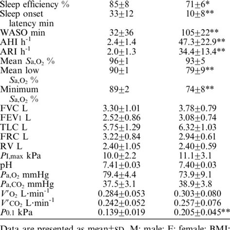 Anthropometric Characteristics Lung Function And Sleep Architectures