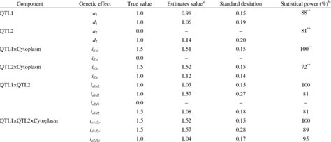 Statistical Power Of Qtl Detection And Estimates Of Qtl Effects