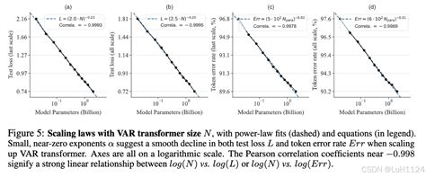 【论文阅读笔记】var：visual Autoregressive Modeling Scalable Image Generation