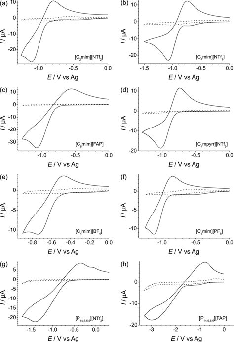 1 Cyclic Voltammograms On A Conventional Platinum Macrodisk Electrode