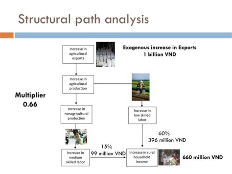 Ppt Applied Multiplier And Structural Path Analysis Powerpoint