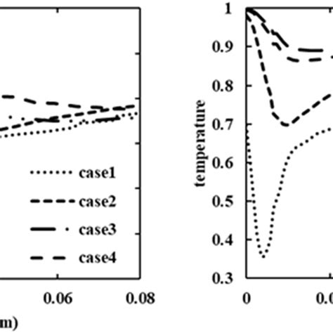 Streamwise Velocity Left And Normalized Temperature Right Along The Download Scientific