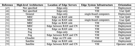 Table Iii From Management And Orchestration Of Edge Computing For Iot