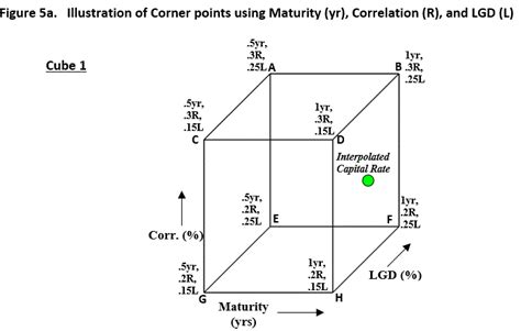 Using Multidimensional Linear Interpolation To Find Economic Capital