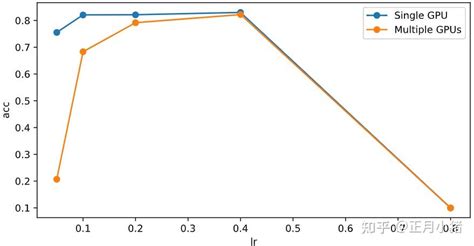 动手学深度学习12 5 多gpu训练 笔记and练习（pytorch） 知乎