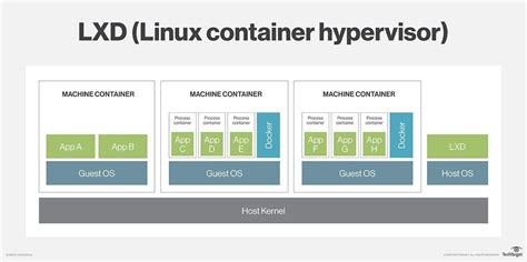 What Is Lxd Linux Container Hypervisor Definition From Techtarget