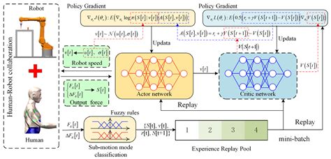 Methodology For Humanrobot Collaborative Assembly Based On Human Skill Imitation And Learning