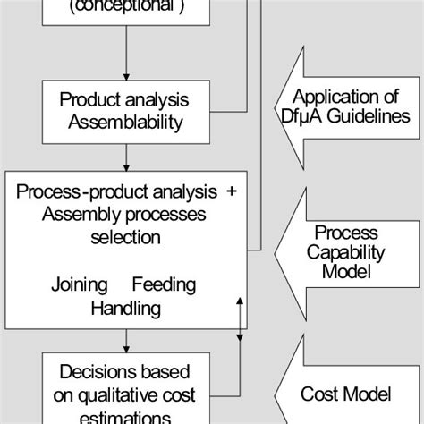 Conceptual Dfµa Layout • Consideration Of Key Assembly Process Features Download Scientific
