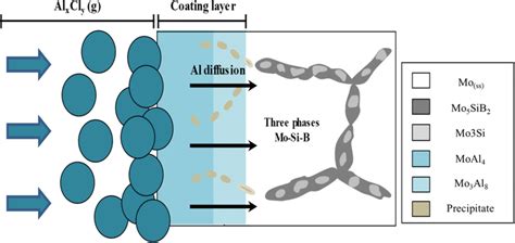 Schematic Of The Pack Cementation Process On The Mosib Alloy