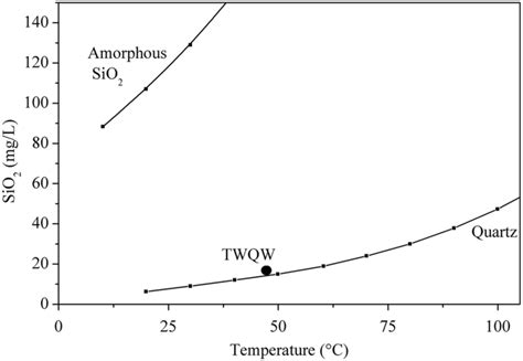 Temperature Vs SiO2 Graph Indicating The Dissolved SiO2 Of The TWQW Is Download Scientific