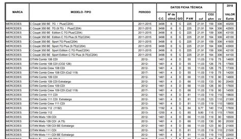 Tablas De Hacienda 2018 Para La Valoración De Autocaravana Usados 2026