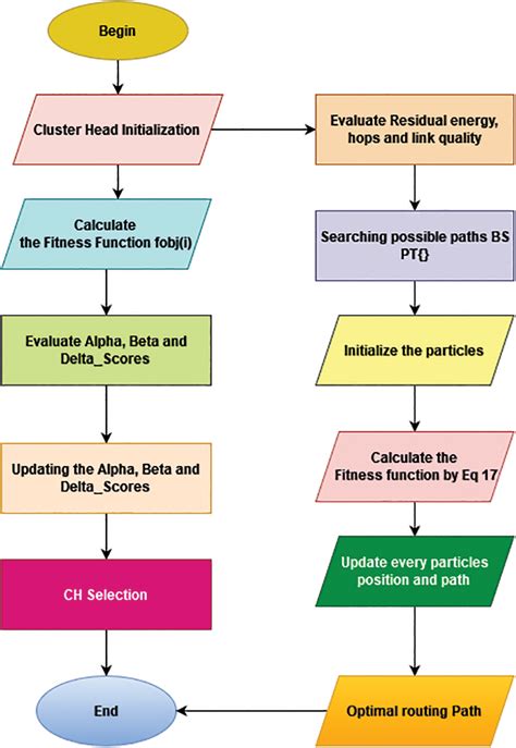 Csse Free Full Text Energy Efficient Routing Using Novel