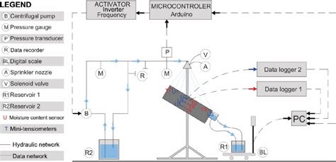 Figure 4 From Development Of A Rainfall And Runoff Simulator For Performing Hydrological And
