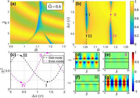The Surface Modes Excitation Of The Dfs System With Phase Download