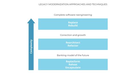 Legacy System Modernization How To Transform The Enterprise Altexsoft