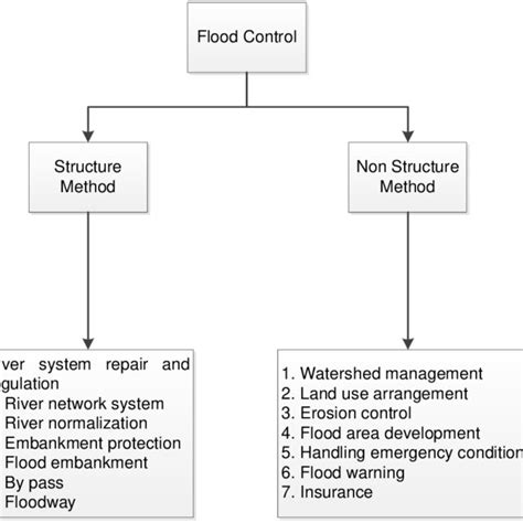 Flood Control With Structure Method And Non Structuremethod Source Download Scientific Diagram