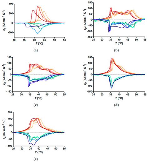 Materials Special Issue Temperature Responsive Polymers