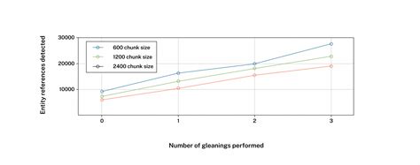 Implementing ‘from Local To Global Graphrag With Neo4j And Langchain