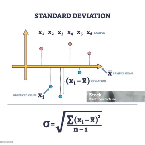 Standard Deviation As Statistics Mathematical Calculation Outline