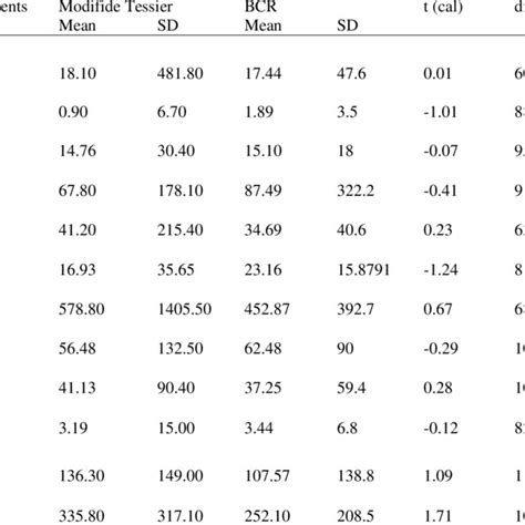 Operation Conditions In The Modified Tessier Sequential Extraction Download Table