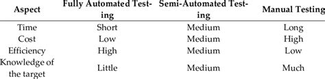 Comparison Of The Automated Testing Methods Download Scientific Diagram