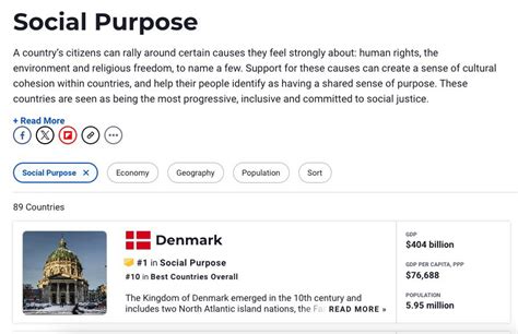 Us News Measures Global Gender Equality In Best Countries Report Philanthropy Women