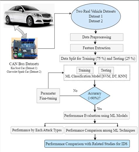 table 1 from intrusion detection in vehicle controller area network