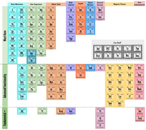 periodic table of aheadworks magento extensions aheadworks