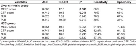 Comparison Of Roc Analysis Between Meld Score Ctp Score Nlr And Plr
