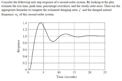 Solved Consider The Following Unit Step Response Of A Chegg