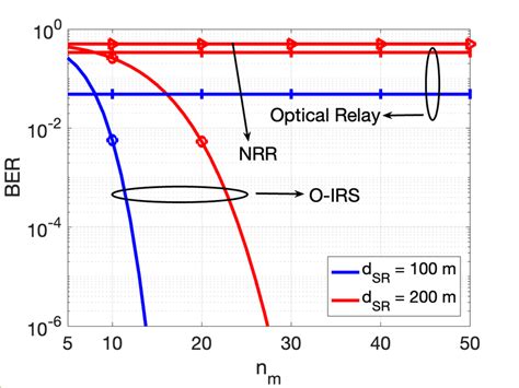 Ber Performance For The Proposed Scheme And The Baseline Scenarios