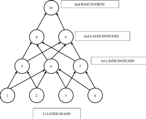 Figure 5 From Implementing Dual Base Stations Within An Iot Network For Sustaining The Fault