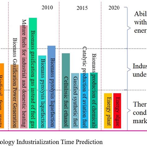 Status Quo Of Distributed Biomass Energy Technology Download