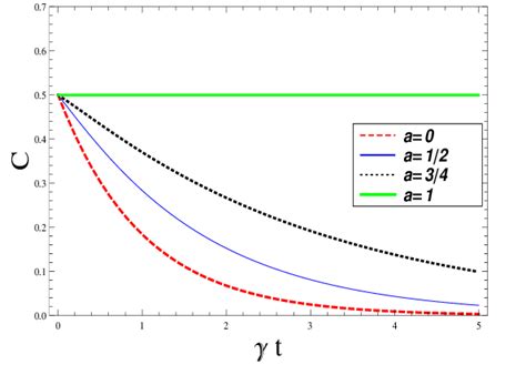 Colour Online Coherence C With Respect To γt For The Werner State
