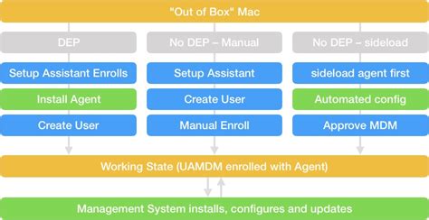 MacOS Installation Strange New World Scripting OS X
