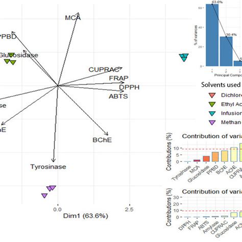 Unsupervised Multivariate Analysis With Principal Component Analysis On Download Scientific