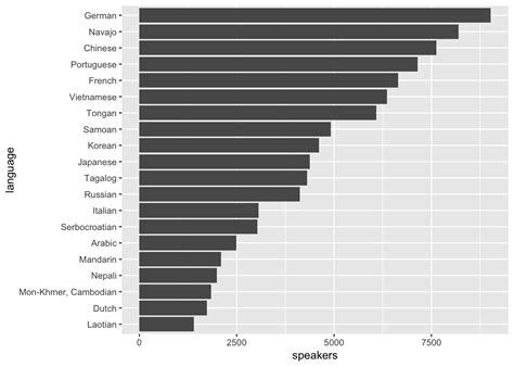 Discrete Continuous Visualization