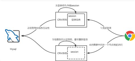 十六 SpringCloud SpringSession实现微服务单点登录 阿里云开发者社区