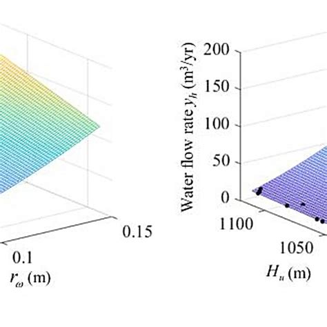 Response Surface And Surrogate Based Model A The Actual Response Download Scientific Diagram