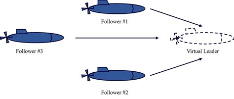 A Typical Topology Of Virtual Leader Structure Download Scientific