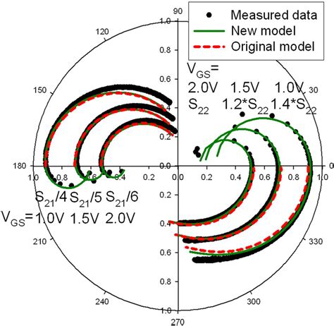 Measured Data And Modeled Curves New Model Original Model Of S21‐ And