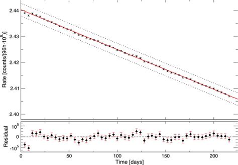 Detected Activity Of The 137cs Source Dead Time Corrected Data Are