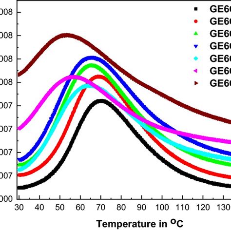 Dielectric Constant ε′ A And Dielectric Loss ε′′ B For Of Pure Download Scientific Diagram