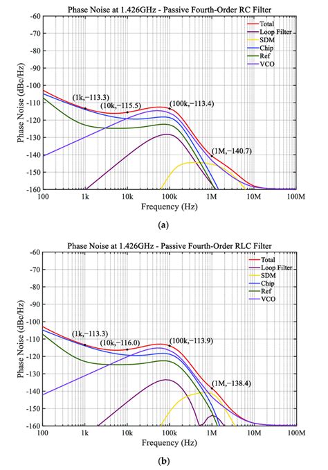 Phase Noise Simulation Results A Passive Fourth Order Rc Filter And Download Scientific