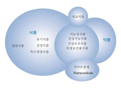 식품 식품영양 위키 Fandom