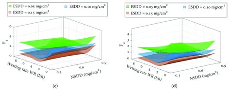 Proposed Indices Of Uniform Polluted Insulators Under Different Wetting