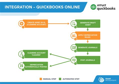 Integration For Asset Depreciation With Quickbooks