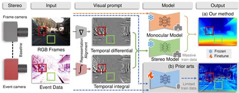 Zero Shot Event Intensity Asymmetric Stereo Via Visual Prompting From Image Domain · Neurips 2024