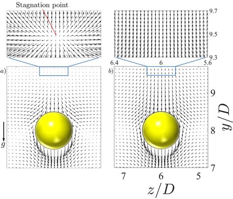 Velocity Vectors Around The Sphere Settling Through An Evp Material Bi Download Scientific